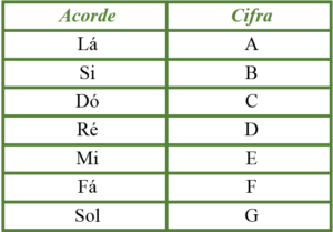 Tabela de Cifras 】+ Tabela de Campos Harmônicos 【Atual 2025】 - Silvio ...